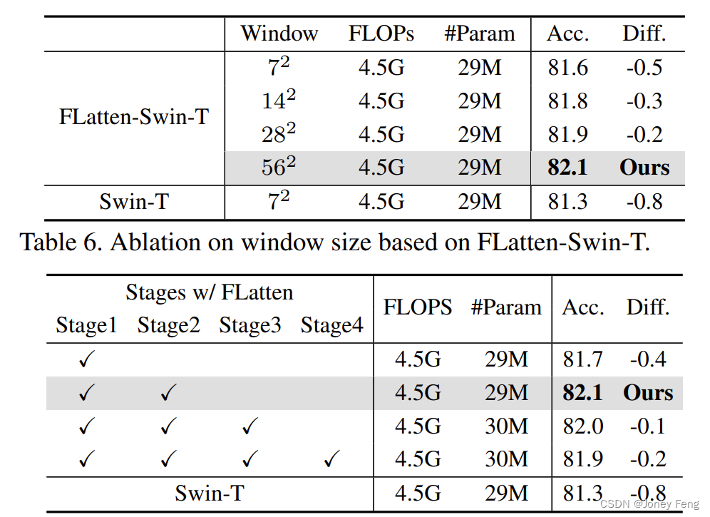 Flatten Transformer: 使用聚焦线性注意力的视觉Transformer-CSDN博客