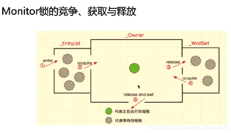 多线程与并发-原理_objectmontior-CSDN博客