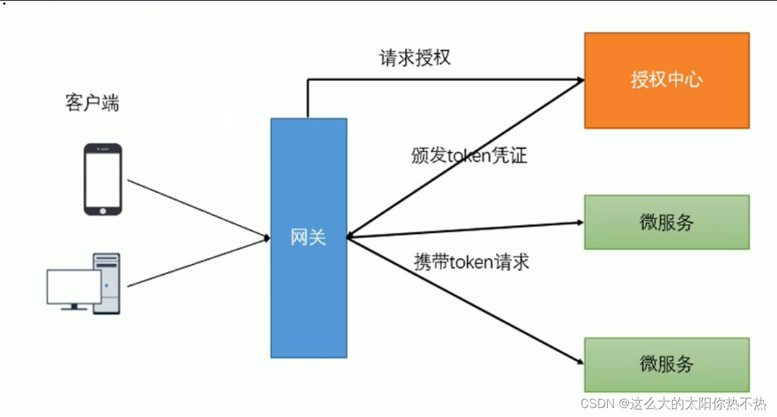 Springcloud----GateWay网关_shutdown rpc client, set status to shutdown-CSDN博客
