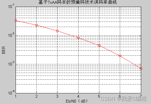 M基于matlab的mimo信道容量分析对比了不同天线数量；非码本预编码svdgmd；码本预编码dfttxaa以及空间分集空间分集仿真代码 Csdn博客