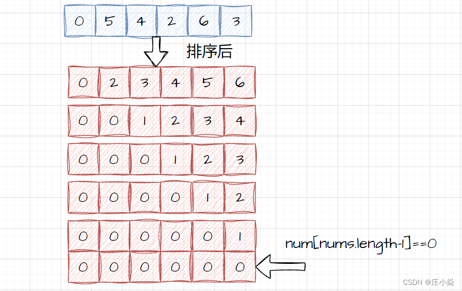 Leetcode每日一题——2357 使数组中所有元素都等于零java 一个数组每步操作是其中一个数字减p其他数字减q直到数组所有