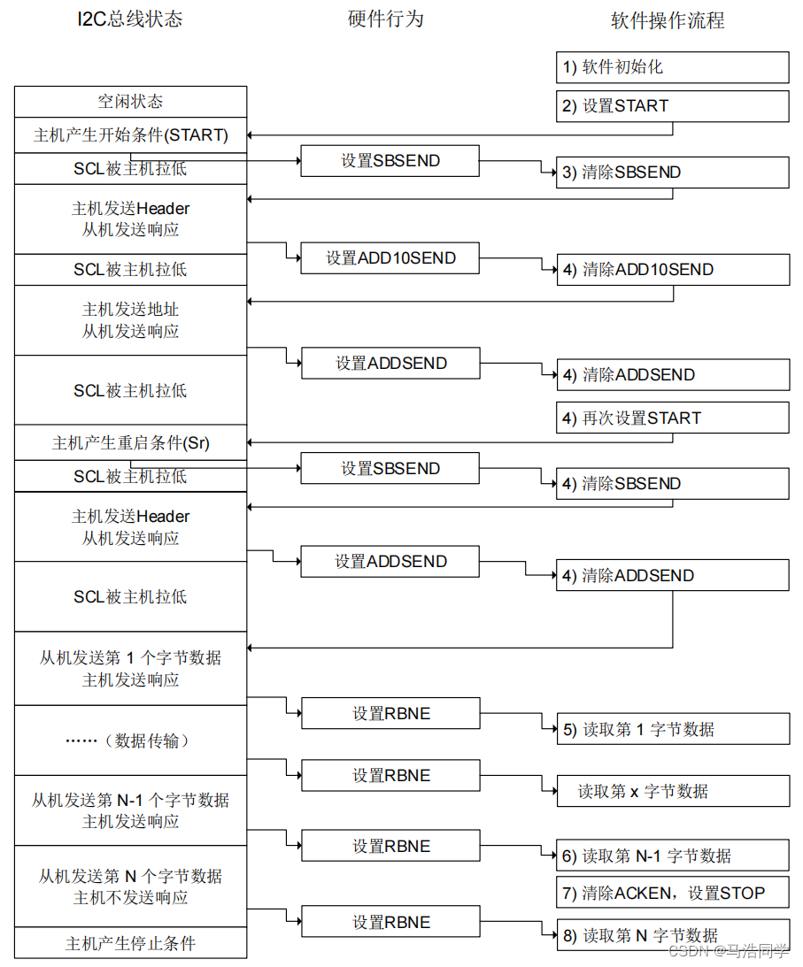 【GD32】从0开始学GD32单片机（8）—— I2C外设详解+主机从机发送和接收例程_gd32 i2c-CSDN博客