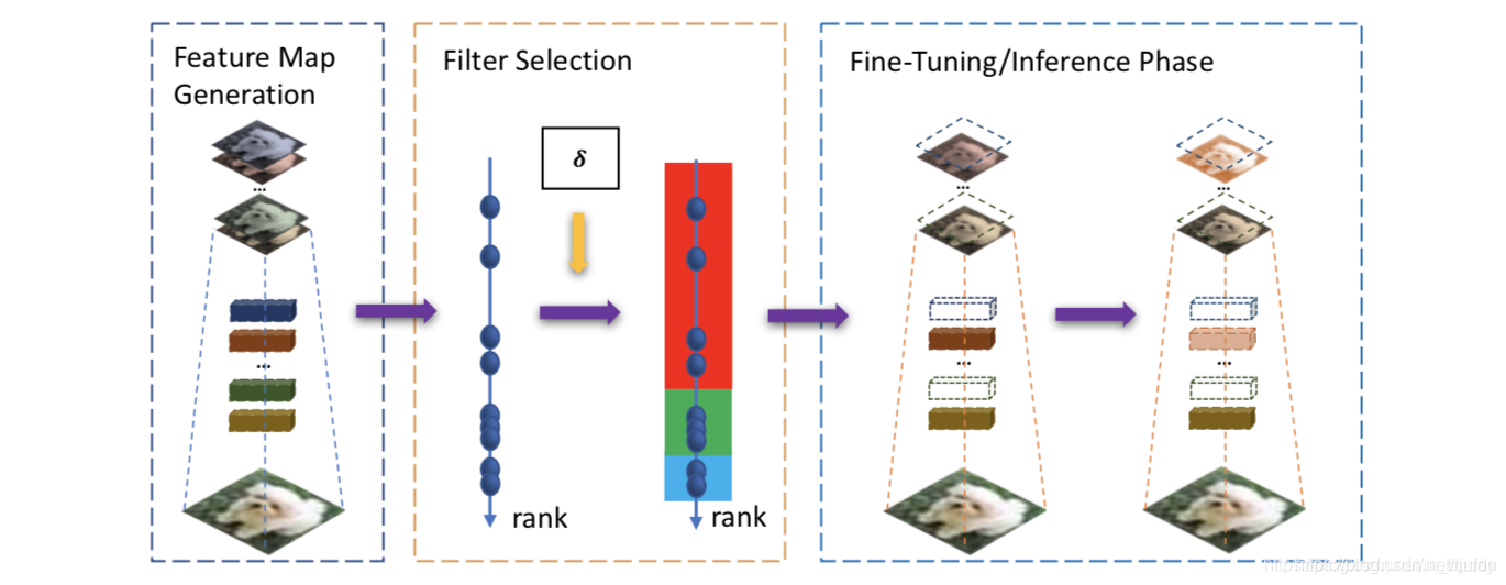 HRank: Filter Pruning using High-Rank Feature Map 阅读笔记-CSDN博客