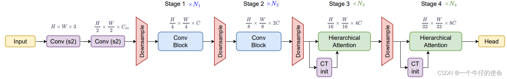 NVIDIA实验团队新作:VIT高性能即插即用Encoder-FasterVIT-CSDN博客