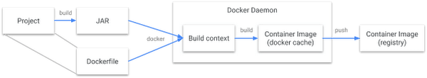 使用Jib进行快速Java Dockerization-CSDN博客