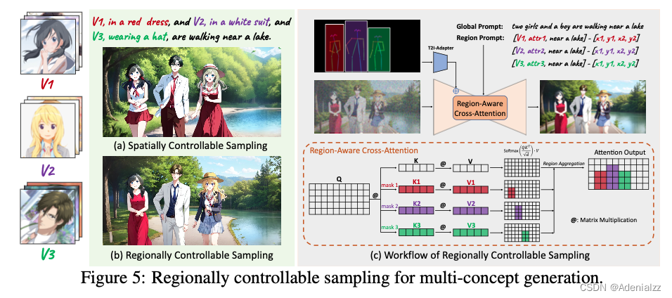 Mix-of-Show Decentralized Low-Rank Adaptation for Multi-Concept ...