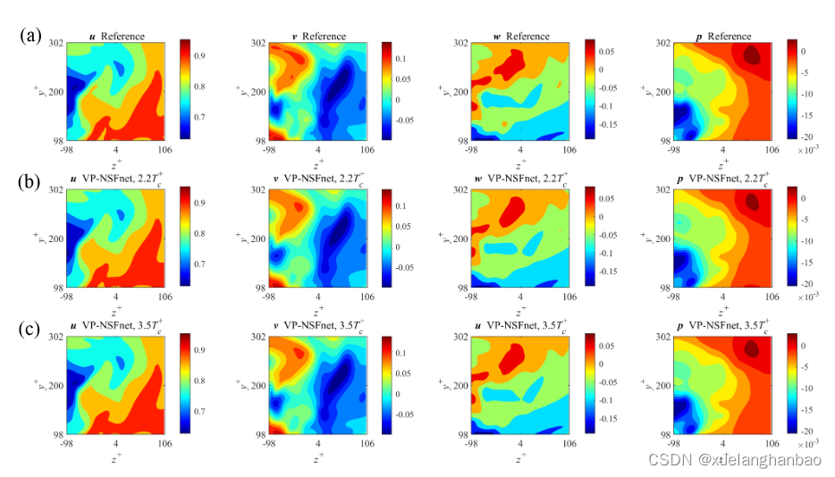 NSFnets：Physics-informed neural networks for the incompressible Navier-Stokes equation-CSDN博客