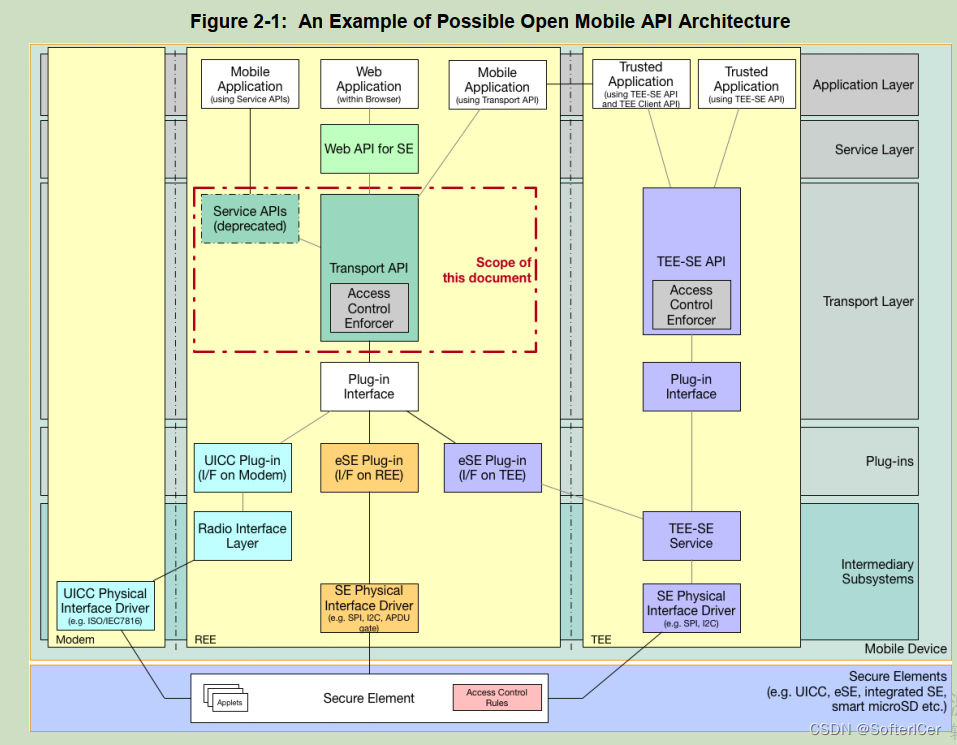 OpenMobileAPI规范：安全元件访问与架构-CSDN博客