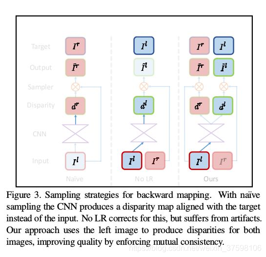 Unsupervised Monocular Depth Estimation With Left-Right Consistency 论文笔记-CSDN博客
