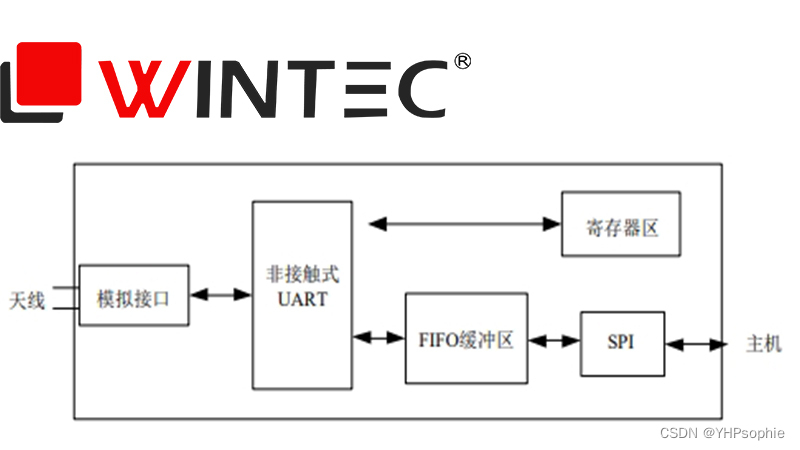 Ci522：低成本NFC刷卡芯片数据手册（南京中科微）-CSDN博客
