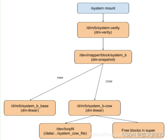 Android新特性virtualAB总结_android virtual ab-CSDN博客