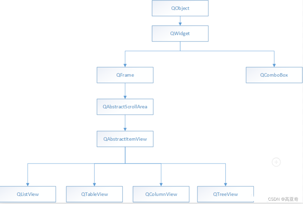 Qt Model/View框架详解1-CSDN博客