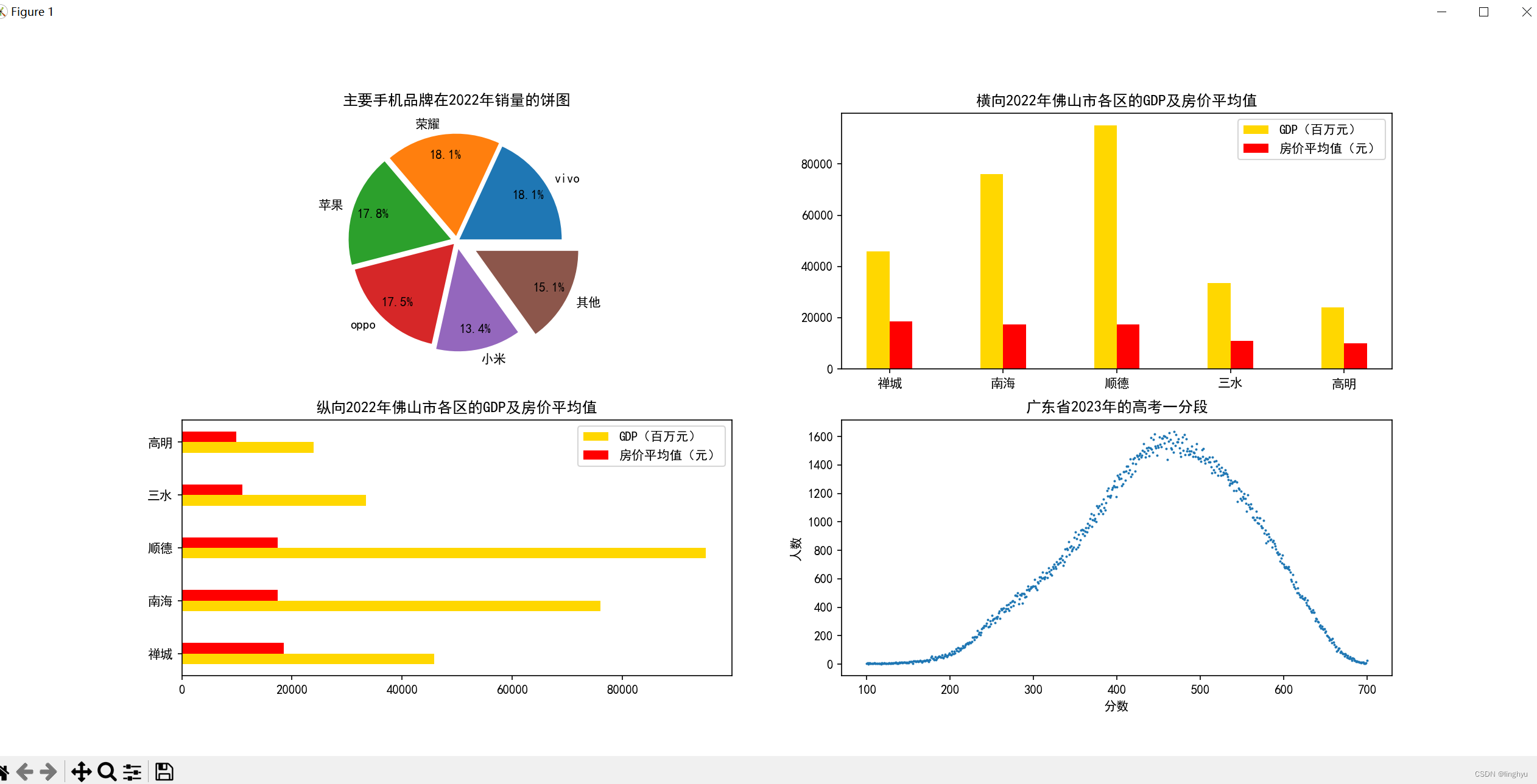 【大数据处理】matplotlib做简单数据可视化matplotlib数据可视化 Csdn博客