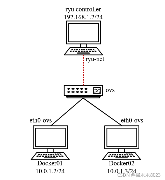Docker+Ovs构建SDN网络_ovs-docker-CSDN博客