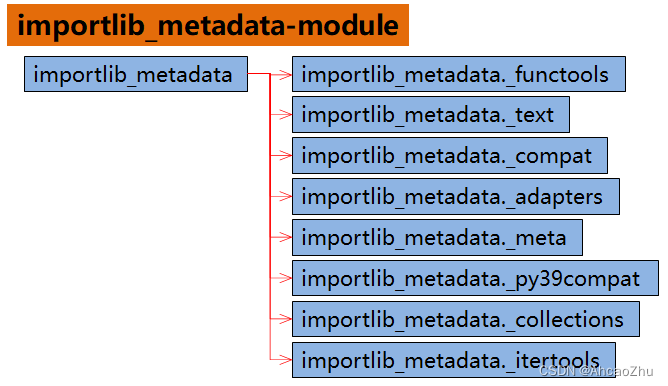 一图看懂 importlib_metadata 模块：用于提供第三方访问Python包的元数据的库，资料整理+笔记（大全）_importlib-metadata-CSDN博客