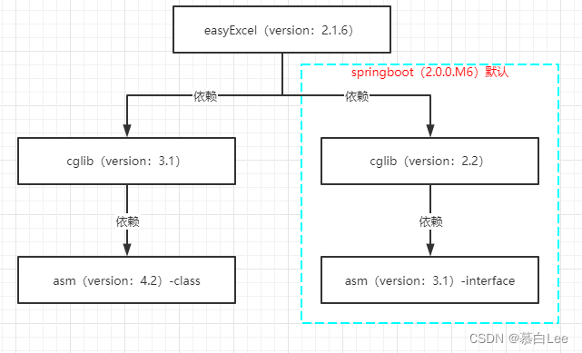 【Java】Could not initialize class net.sf.cglib.beans.BeanMap$Generator异常解决-CSDN博客