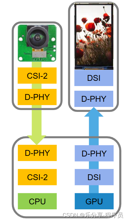 MIPI协议详解：从CSI2到DPHY与CPHY-CSDN博客