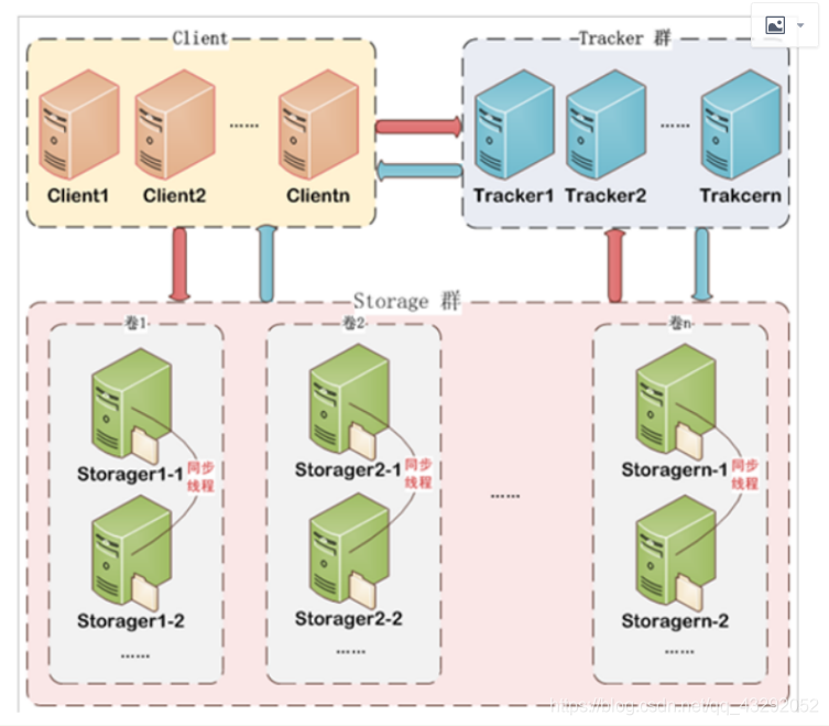 JAVA使用-fastDFS的快速上手_fastdfs java连接详细配置文件-CSDN博客
