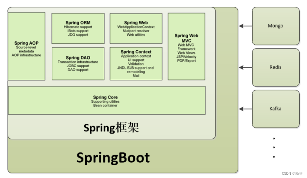 一文巩固Spring MVC的Bean加载机制_spring mvc bean-CSDN博客