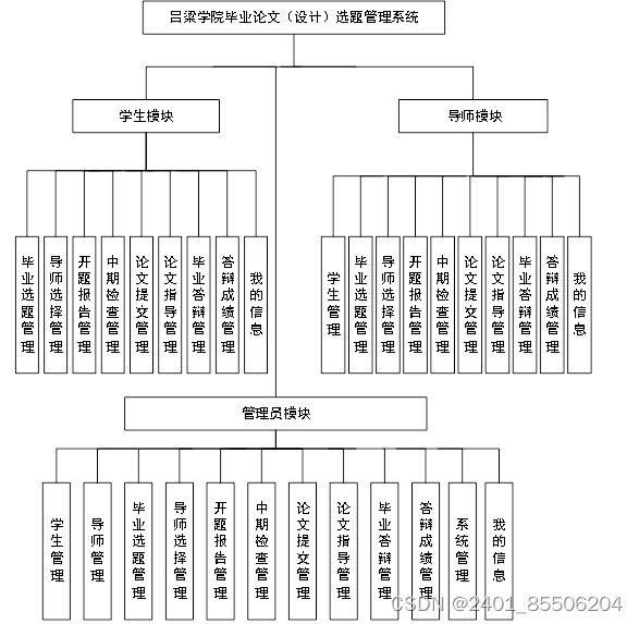 计算机毕业设计之springboot毕业论文(设计)选题管理系统的设计与实现 Csdn博客