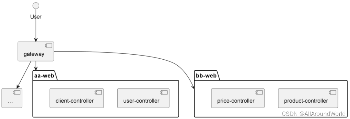springcloud gateway集成swagger3实现API统一入口_gateway 整合swagger3 只能看到一个服务的api-CSDN博客