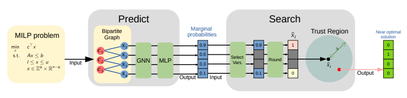 机器学习求解组合优化问题2023各大顶会最新论文合集_deepaco:neural-enhanced ant systems for combinator-CSDN博客