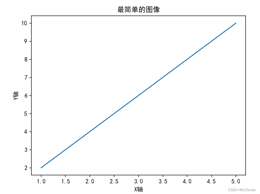 Python Matplotlib模块绘制图像中文乱码问题pyplot中文乱码 Csdn博客