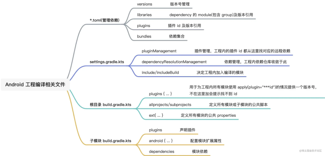 Android gradle 插件升级和 kts 迁移踩坑指南-CSDN博客