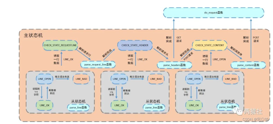 WebServer_webserversocket-CSDN博客