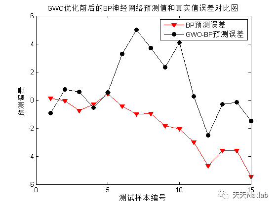 基于灰狼算法gwo优化bp神经网络实现温度数据预测算法研究附matlab实现灰狼算法与温度压力控制系统 Csdn博客