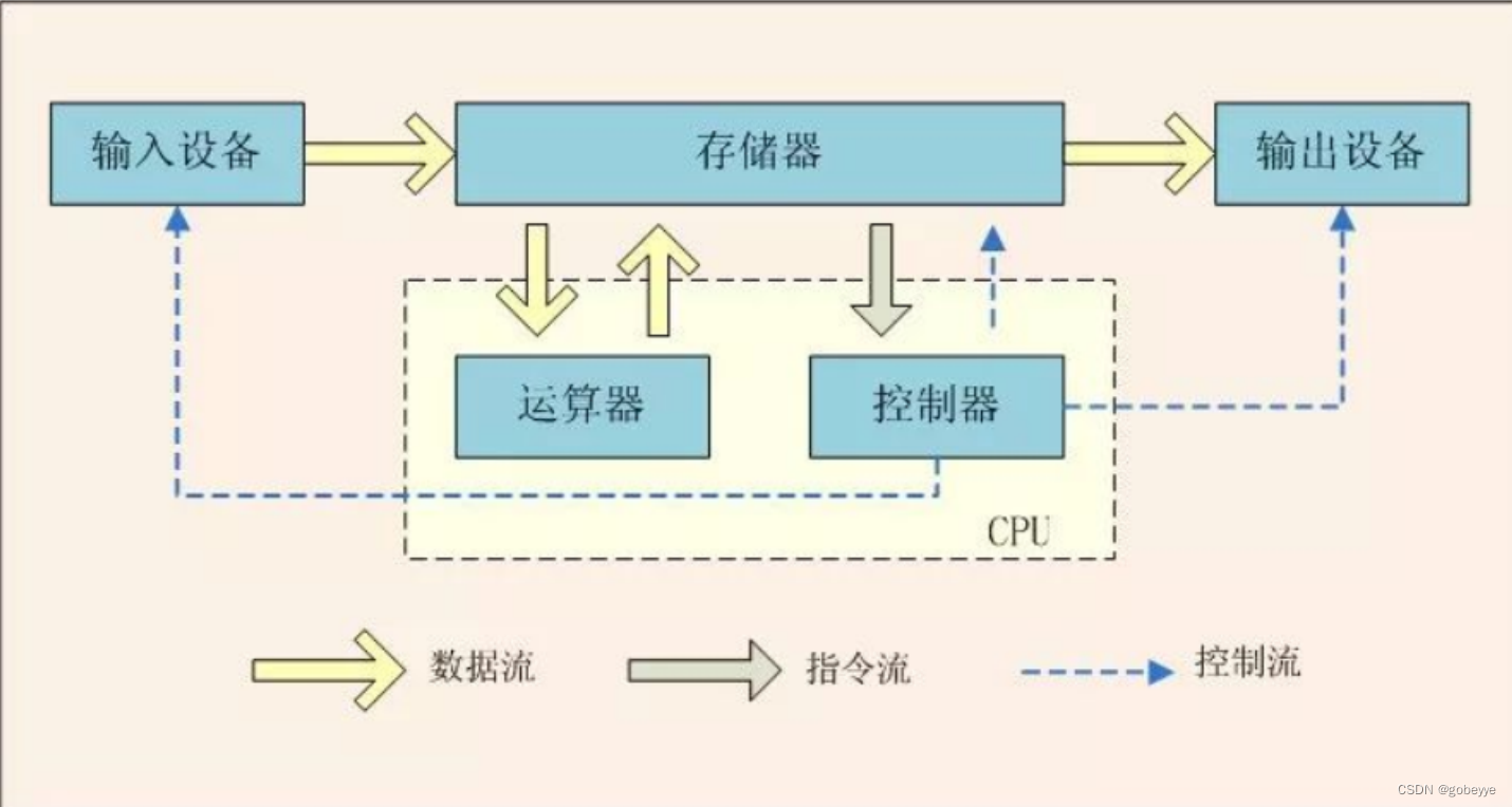 【JavaEE精炼宝库】计算机是如何工作的-CSDN博客