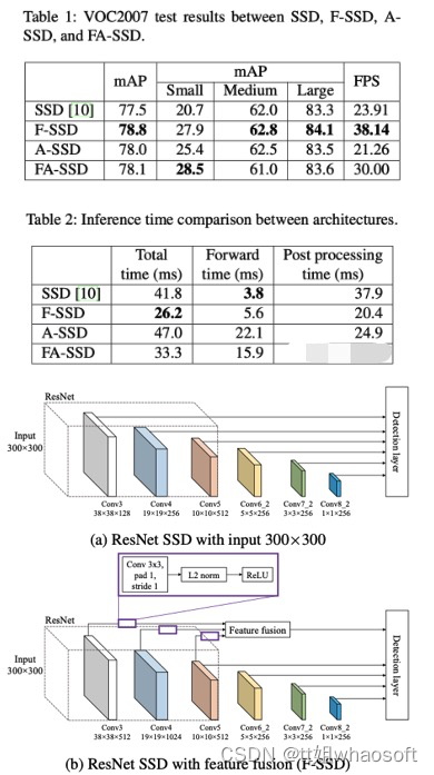 FA-SSD小目标检测-CSDN博客