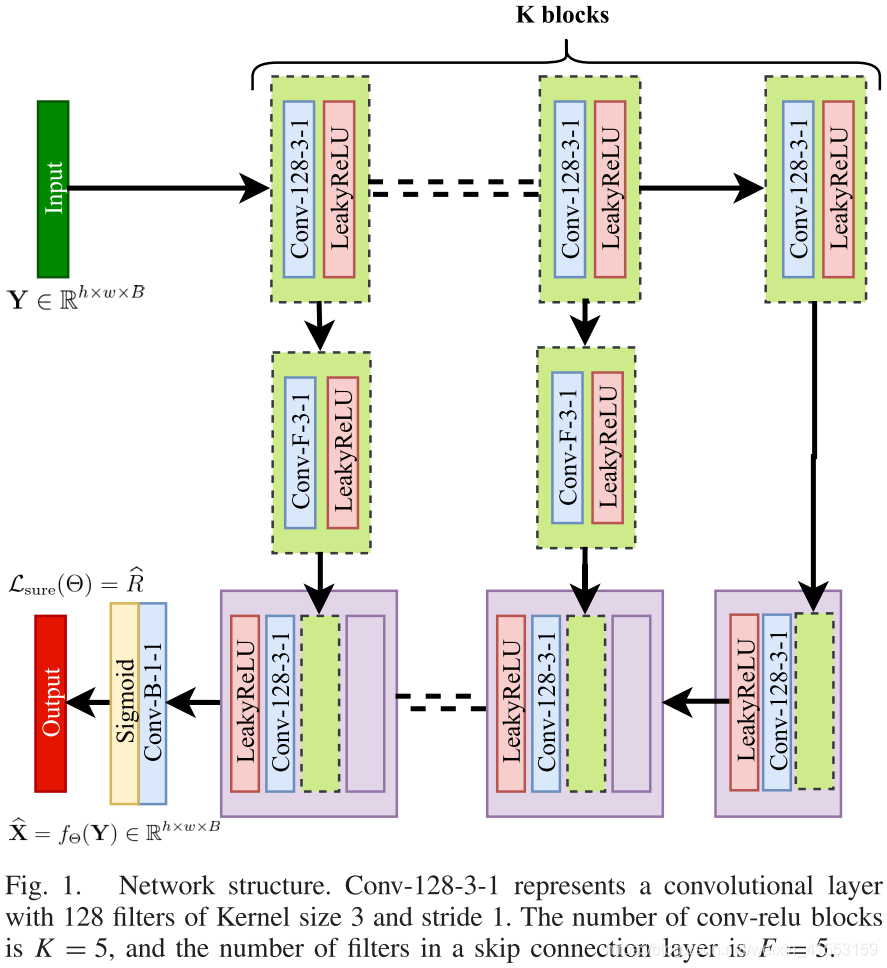 论文笔记29：Hyperspectral Image Denoising Using SURE-Based Unsupervised ...