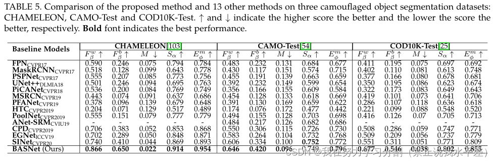 BASNet：Boundary-Aware Segmentation Network forMobile and Web Applications-CSDN博客