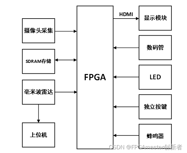 毕业设计基于FPGA 的倒车雷达系统/基于FPGA 的倒车影像系统/基于FPGA 的毫米波雷达安全监测系统/基于FPGA的XW-HLR26雷达设计_基于fpga的毕业设计题目-CSDN博客