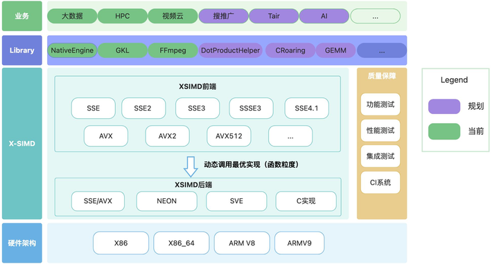X-SIMD 高性能跨平台向量化加速库_跨平台轻量级向量数据库-CSDN博客