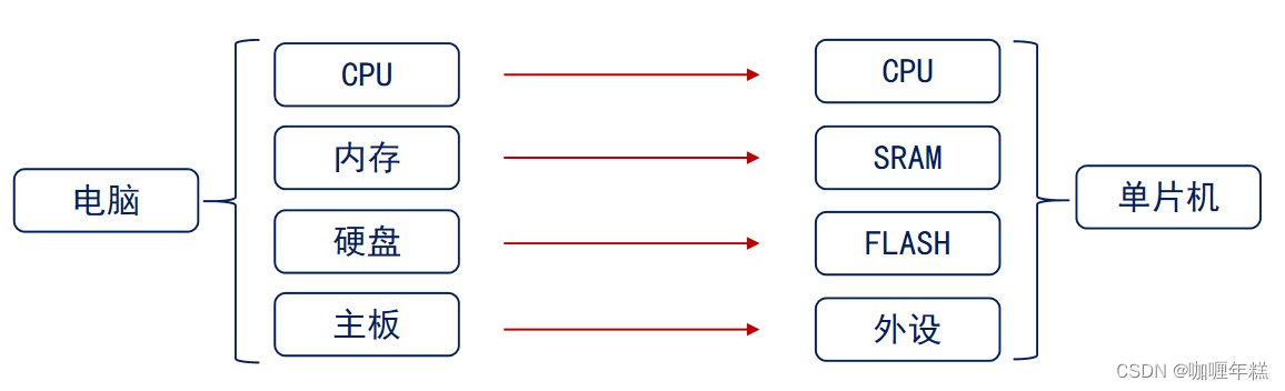 【正点原子STM32】单片机简介(FLASH、SRAM和DRAM、CISC和RISC、冯诺依曼和哈佛)-CSDN博客