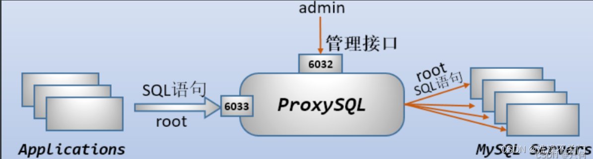 ProxySQL实现mysql8主从同步读写分离-CSDN博客