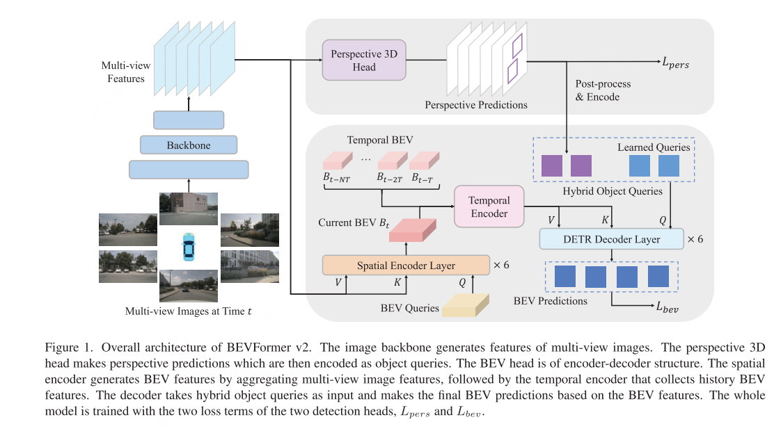 【Transformer-BEV编码器(3)】BEVFormer v2: Adapting Modern Image Backbones to ...