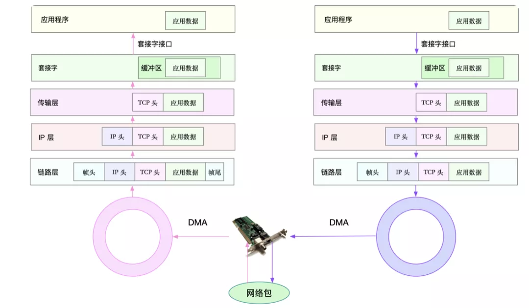 Linux与DPDK网络收发包流程及优化-CSDN博客