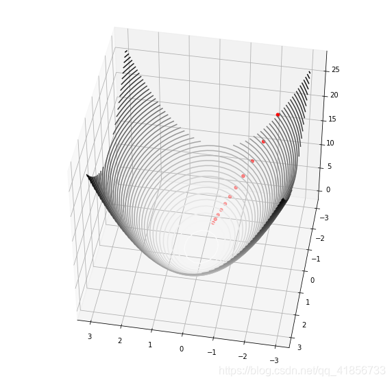 【python】梯度下降法可视化学习过程记录（matplotlib绘制三维图形、ipywidgets包的使用等）matplotlib 三维曲面 梯度下降 Csdn博客
