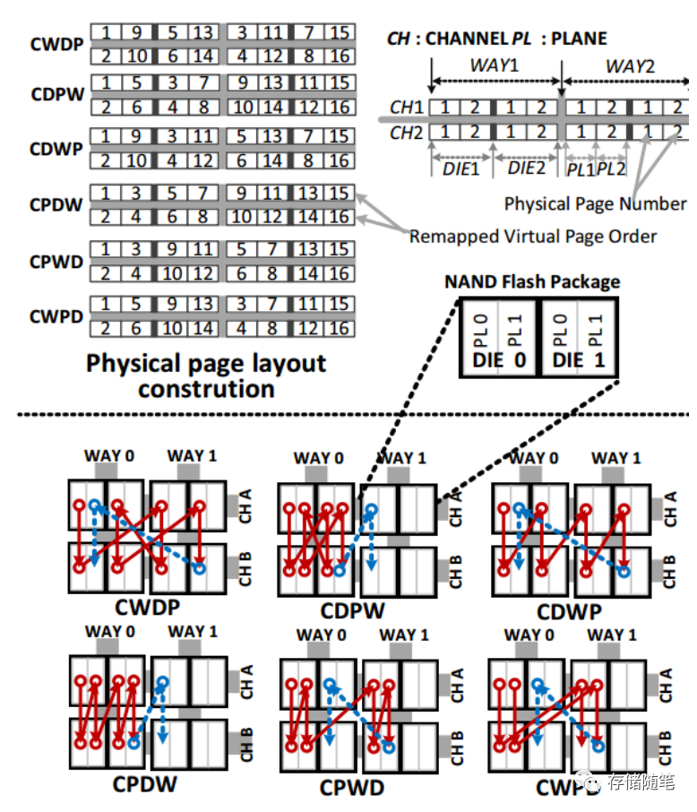SSD基础架构与NAND IO并发问题探讨_ssd 不同die间并行-CSDN博客