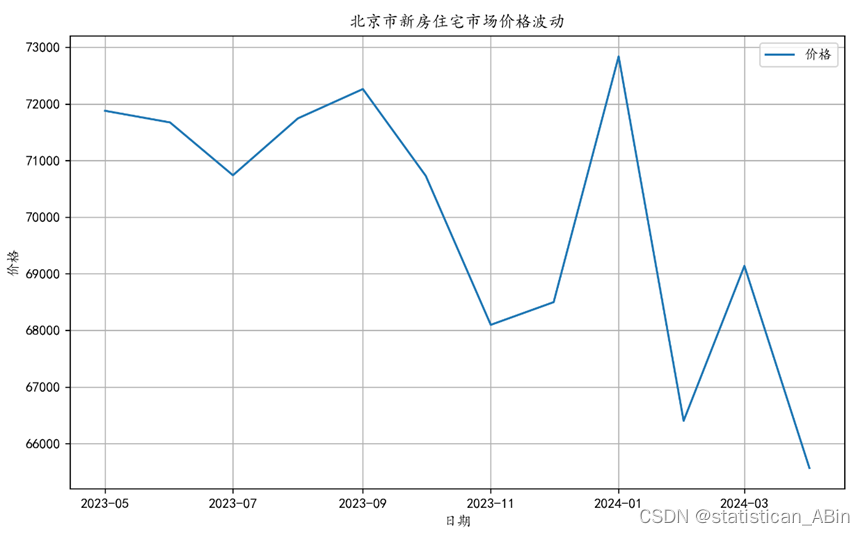 Python数据分析 北京市新房市场价格波动分析房价预测使用mlp Python从北京获取的信息 Csdn博客