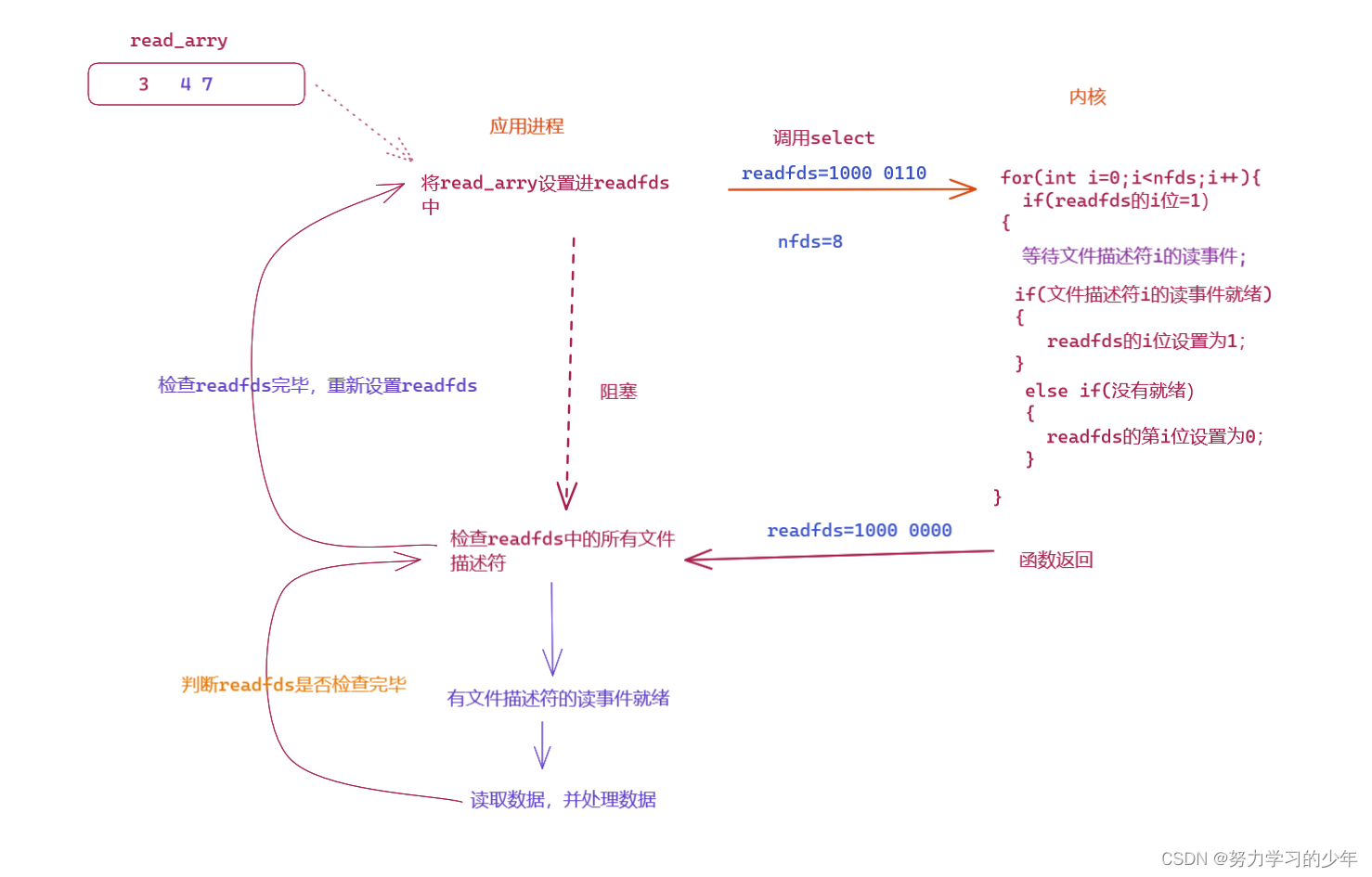 【Linux】——select详解_linux select-CSDN博客