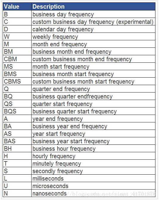 Pandas中resample方法详解，处理datetime 分时间段统计问题dfresample Csdn博客
