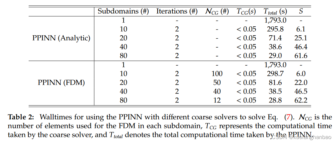PPINN Parareal physics-informed neural network for time-dependent PDEs_ppinn: parareal physics ...