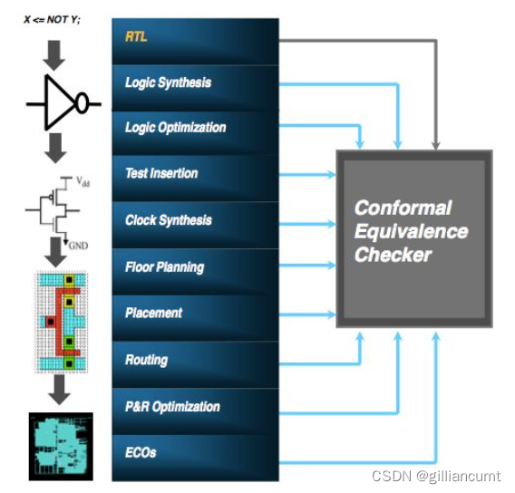 LEC(logic equivalence check )-----初始_lec check-CSDN博客