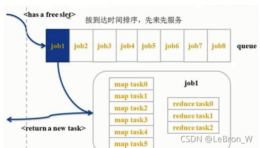 Hadoop yarn源码分析（七） yarn调度器 2021SC@SDUSC_yarn capacity调度器源码解析-CSDN博客