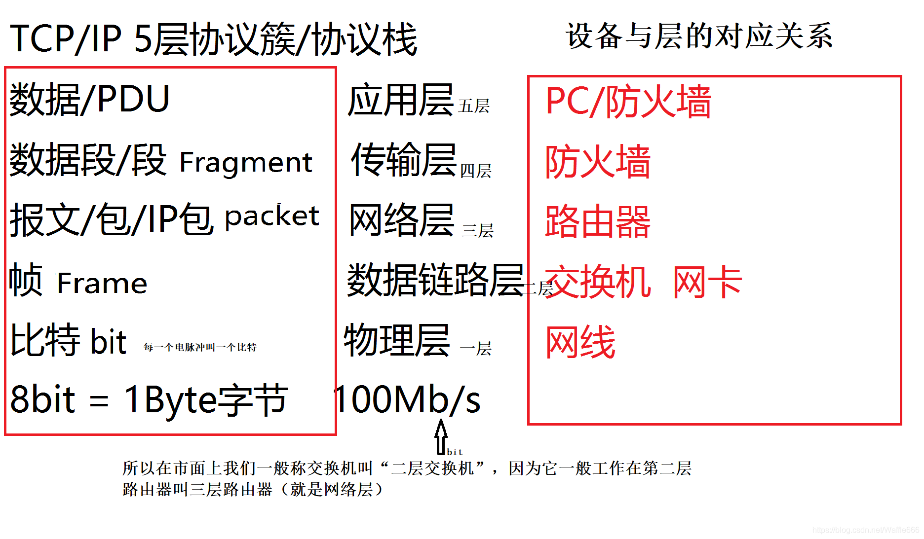 【CyberSecurityLearning 11】OSI与TCP/IP协议簇以及Packet Tracer模拟器_数据传输模拟器-CSDN博客