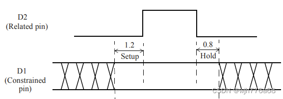 【STA】鲁棒性时序检查_sta中会有latch的timing start given-CSDN博客
